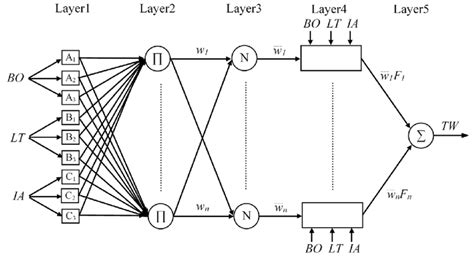 Anfis Architecture For Three Input Sugeno Fuzzy Model Download Scientific Diagram