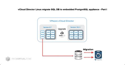 Vcloud Director Linux Migration Sql Db To Embedded Postgresql Appliance