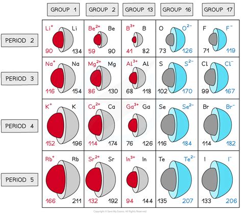 Ionic Radius Atomic And Ionic Radius Trend Definition Differences