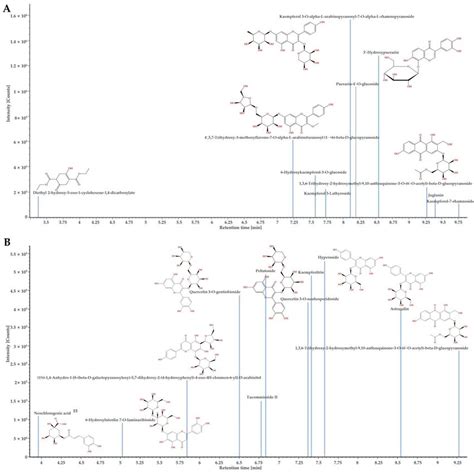 The Confirmed Component Plot Of Uplc Qtof Ms Analysis Of D Lacera A Download Scientific