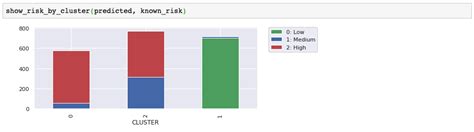 Learn Clustering Algorithms Using Python And Scikit Learn Ibm Developer