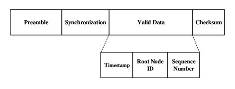 Flooding Time Synchronization Protocol FTSP Packet Download Scientific Diagram