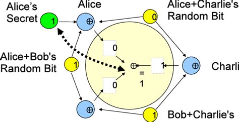 The Dining Cryptographers Approach To Anonymous Communication Alice