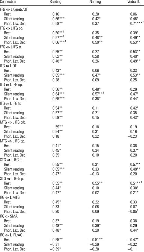 Brain Behavior Correlations Pearsons R For Left Hemispheric