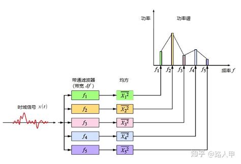 频域信号分析基础 9 功率谱（功率谱、功率谱密度和能量谱密度之间的联系与区别） 知乎