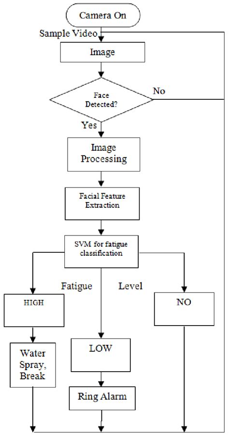 Flow Chart Of Proposed System Download Scientific Diagram