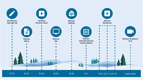 Salesforce Winter 23 Release Timeline