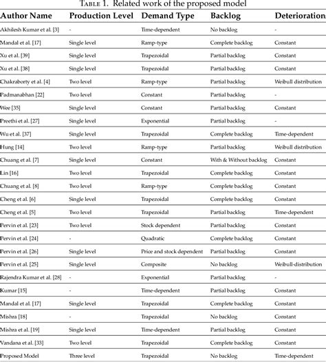 Table 1 From Optimized Three Stage Epq Model Incorporating Time Dependent Deterioration And