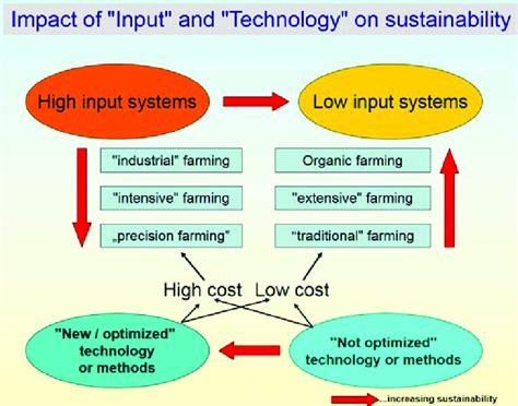 20 General Scheme Of High And Low Input Farming Systems And Their