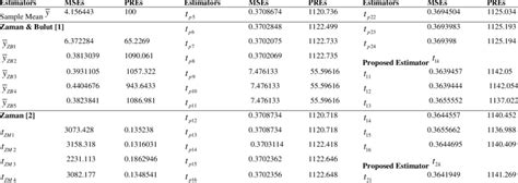 Mses And Pres Of The Proposed And Some Existing Estimators Using