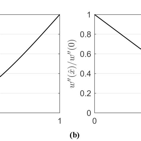 A Normalized Static Deflection And B Normalized Static Curvature Of