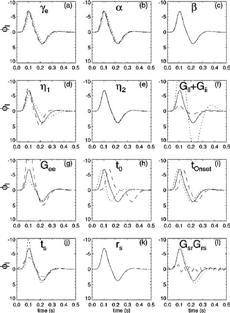 A L Effects On L ðtÞ Of Variations To Parameter Values Each Plot Is