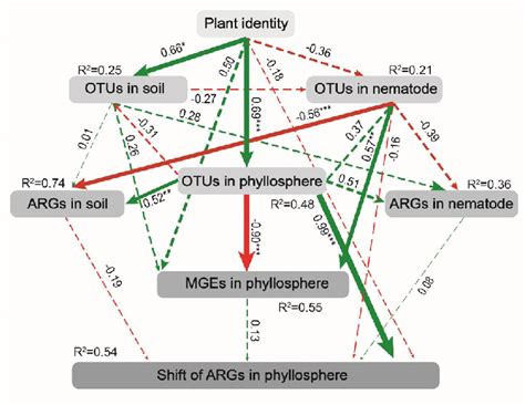 Structural Equation Models Sems Showing The Effects Of Plant
