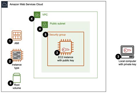Tutorial 2 Lanzamiento De Una Instancia De Ec2 De Prueba Y Conexión A Ella Amazon Elastic