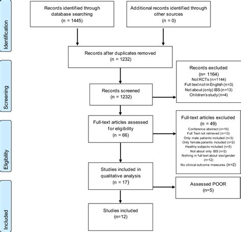 Sex Gender Differences In The Effectiveness Of Treatment Of Irritable Ijgm