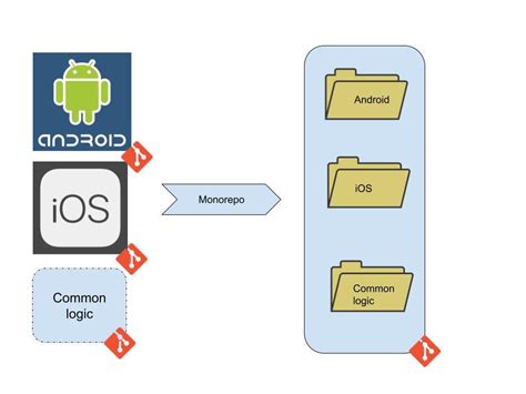 When To Combine Your Mobile Repos To A Monorepo By Satyajit Malugu Medium