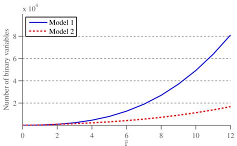 The Number Of Binary Variables In The Two Models As Functions Of The
