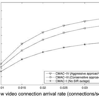 Network Utilization For Models I III And IV Download Scientific Diagram