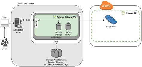 Come Funziona Volume Gateway Architettura AWS Storage Gateway