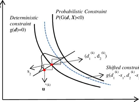 shifting the boundaries of the violated deterministic constraints in