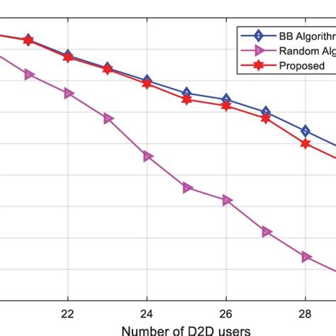 Performance Comparison Of The Proposed Joint Resource Allocation