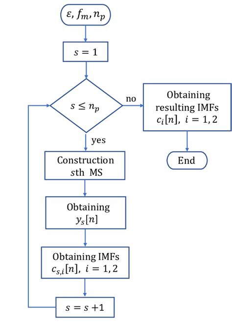Diagram Of The Two Level Uniform Phase Empirical Mode Decomposition Download Scientific Diagram
