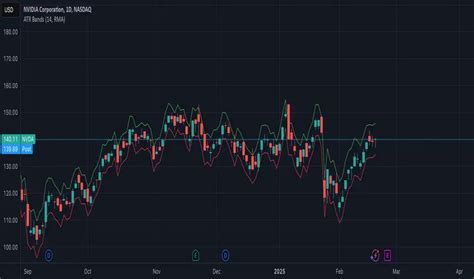 ATR Bands Indicator By ZekromDaOne TradingView