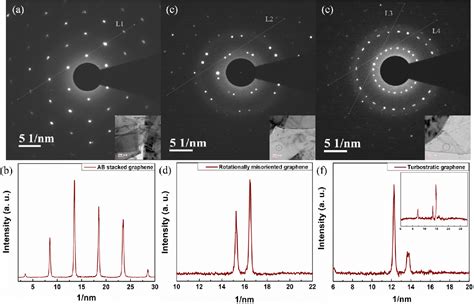 Figure 1 From Thermal Transport In Turbostratic Multilayer Graphene Semantic Scholar
