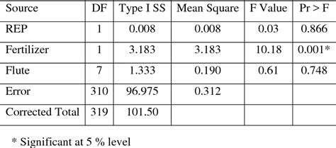 Table 4 5 From Design Of Metering System For Variable Rate Fertilizer Applicator Semantic Scholar