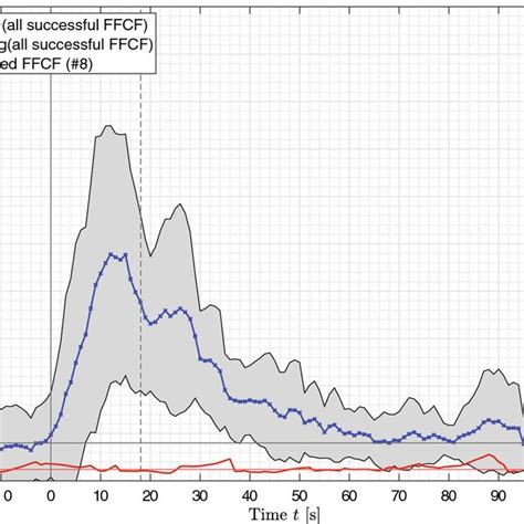 Perfusion Index Pi The Blue Curve Represents The Average Of All