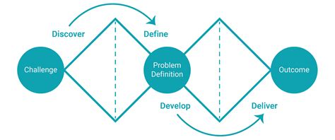 The Different Stages Of The Ux Design Process Ux Shark
