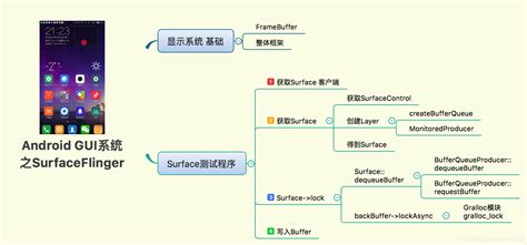 Android Gui系统之surfaceflinger（03）应用端分析2 申请bufferwaitforfreeslotthenrelock Csdn博客