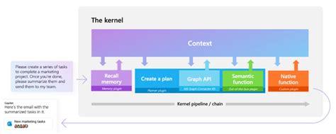 微软官方出品：gpt大模型编排工具，支持c 、python等多个语言版本 Kernel Openai Sqlite