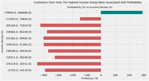 Python Project Evaluating Marketing Campaign And Performing Customer Clustering Data