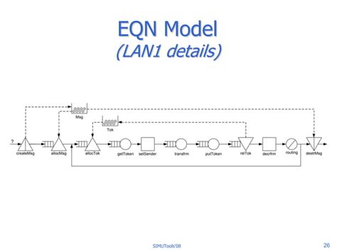a layered architecture for the model driven development of distributed
