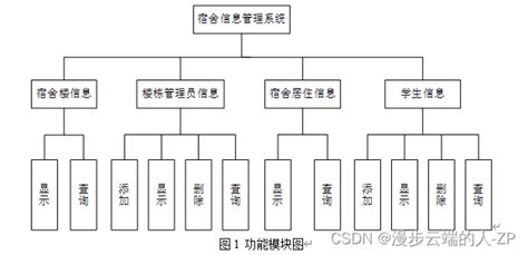 学生宿舍管理系统 Csdn博客