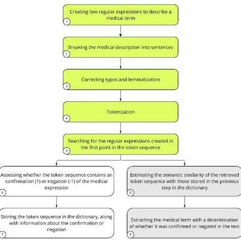 Description Of NLP Analysis Performed On Text Records Of The Study And Download Scientific