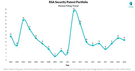 RSA Security Patents Key Insights And Stats Insights Gate