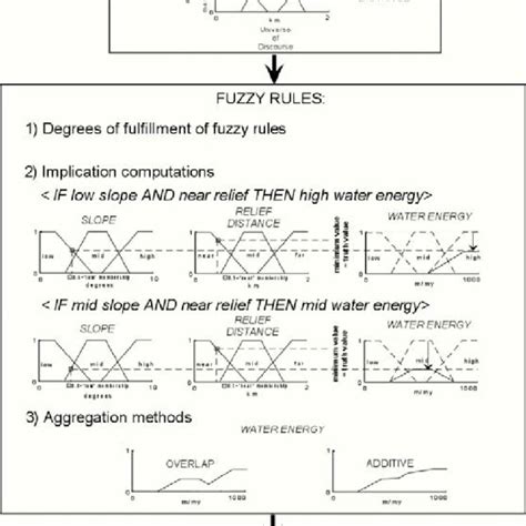 Example Of The Fuzzy System Used In Computer Model Crisp Input Data