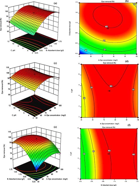 3 D Diagram And Contour Diagram Showing The Effect Of Ph Adsorbent Dose