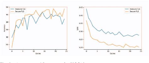 Figure 9 From Byzantine Resilient Federated Learning Leveraging Confidence Score To Identify