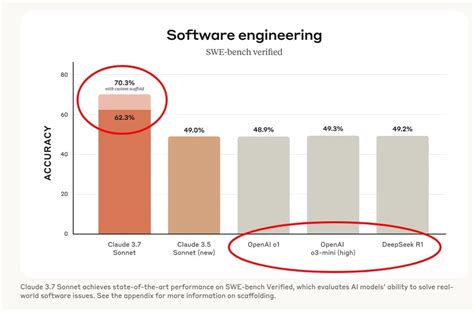 claude finally woke up and dropped sonnet3 7… looking at the benchmarks