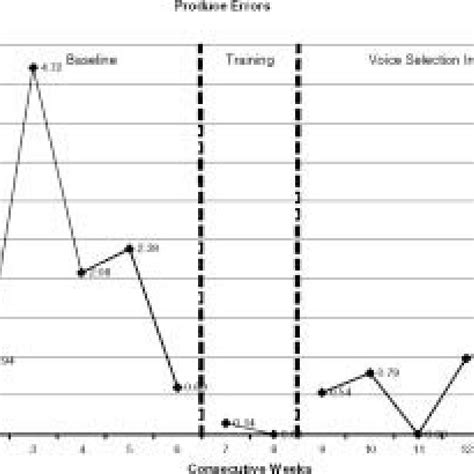 Average Number Of Errors For Selectors In The Produce Department By Week Download Scientific