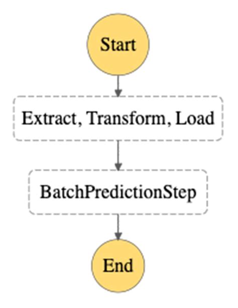 在中国区使用amazon Step Functions Data Science Sdk构建从aws Glue（etl）到amazon Sagemaker（推理）流水线 亚马逊aws官方博客