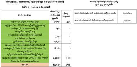 ကိုဗစ် ၁၉ ရောဂါပိုးတွေ့ လူနာသစ် ခြောက်ဦး တွေ့ရှိ ၊ ရောဂါပိုးတွေ့ရှိမှု သုည ဒသမ ၁၁ ရာခိုင်နှုန်းရ