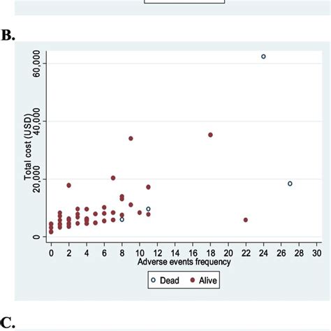 A Correlation Between Number Of Aes And Total Cost Of Care By Sex Download Scientific Diagram