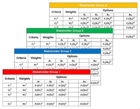 Tabular Representation Of The Output Of A Multi Actor Multi Criteria