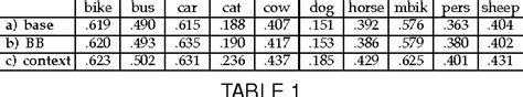 Table 1 From Object Detection With Discriminatively Trained Part Based