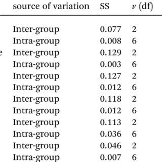 Statistic Evaluation Of F Test Download Scientific Diagram