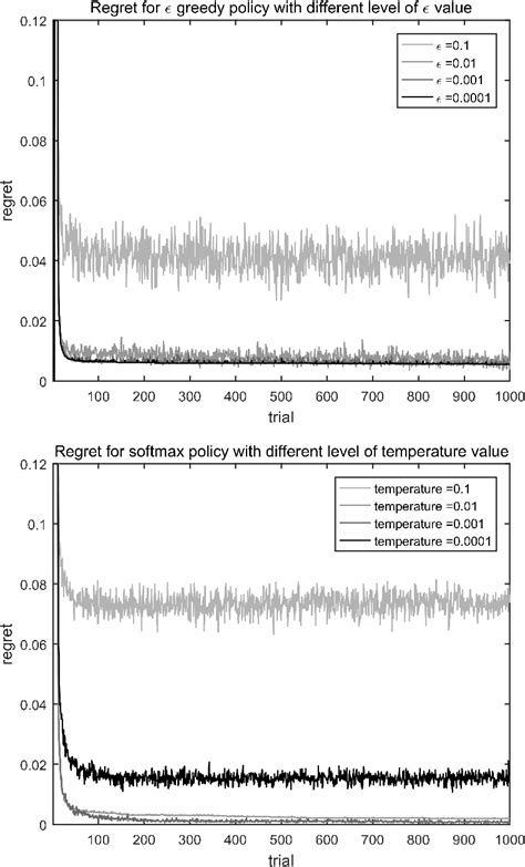 figure 1 from evaluation of multi armed bandit algorithms and empirical algorithm semantic scholar